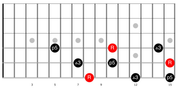 Melodic Voice Leading Triads: Major/Dur (DAE Saiten) - Gitarrenunterricht